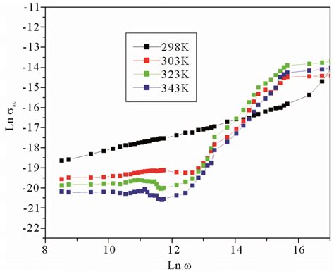 Variation Of Ac Conductivity With Frequency Download Scientific Diagram