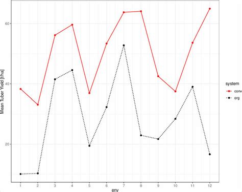 Adaptive Tuber Yield Response Patterns Across 12 Environments In Poland