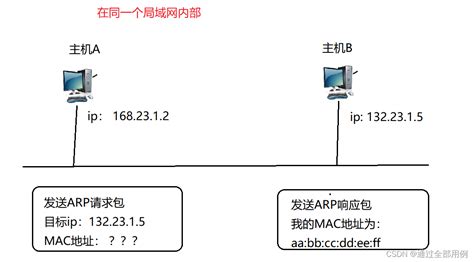 数据链路层 数据链路层报文 csdn博客