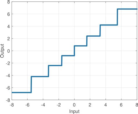 An Introduction To Quantization