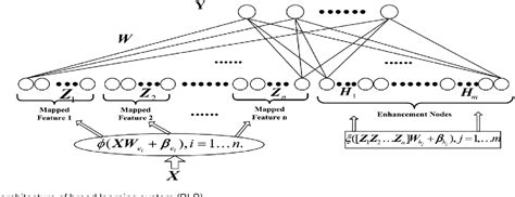 Figure 1 From Pattern Classification With Corrupted Labeling Via Robust Broad Learning System