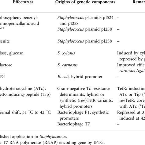 Inducible Gene Expression Systems Download Table
