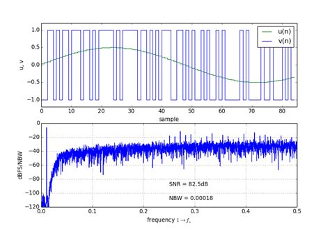 Introduction Python Deltasigma V Documentation