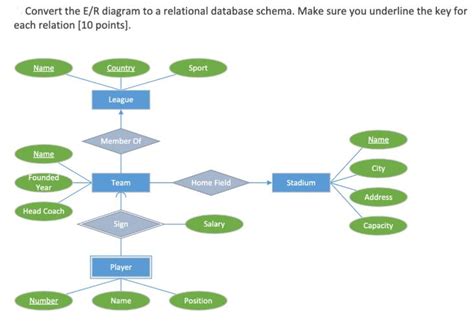 Solved Convert The Er Diagram To A Relational D Solutioninn
