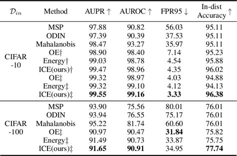 Table 2 From Towards In Distribution Compatibility In Out Of Distribution Detection Semantic