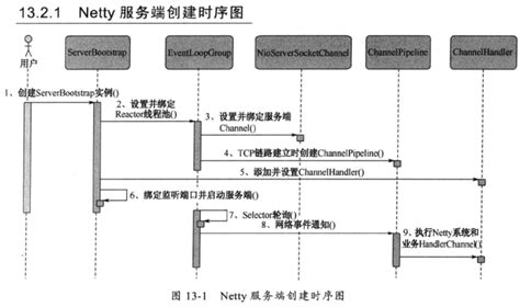 Springboot Netty的配置使用springboot2 Netty长链接 配置多大的内存 Csdn博客