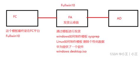 fa模板制作流程 fusionaccess windowsdesktop installer 6 5 csdn博客