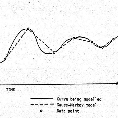 2 Graphical Representation Of First Order Gauss Markov Modeling Of A Download Scientific