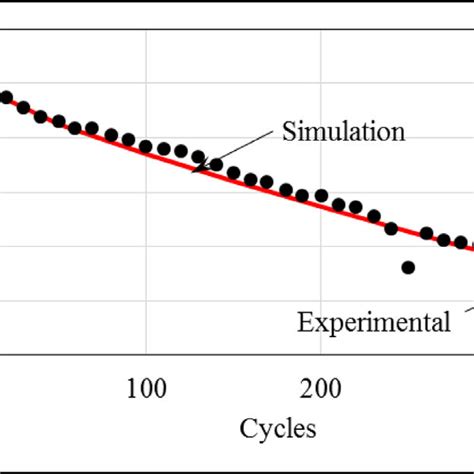 Comparison Between The Model Predicted And Experimental Battery Download Scientific Diagram