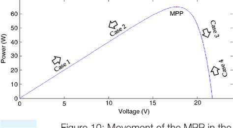 Figure 1 From Implementation Of A Cost Effective Fuzzy Mppt Controller On The Arduino Board
