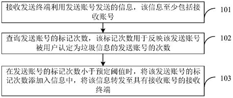 Junk Information Interception Method Device And System Eureka Patsnap