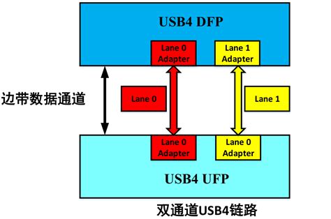 Channel Modes Of USB System Architecture Adapter