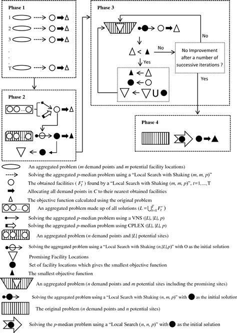 Figure 1 From An Adaptive Multiphase Approach For Large Unconditional And Conditional P Median