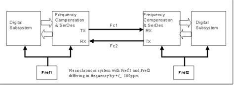 New Techniques Re Time Data Signals For Plesiochronous Communication
