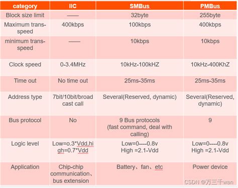 I2 C、smbus和pmbus规范概述（异同）pmbus和i2c的差别 Csdn博客