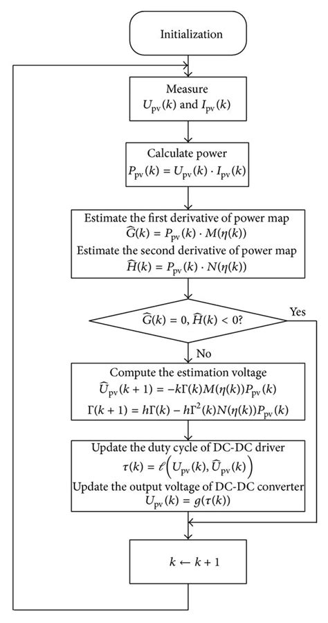Flow Chart Of The Newton Based Extremum Seeking Mppt Method Download Scientific Diagram