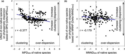 Relationship Between Anomaly In Standardized Effect Size Of