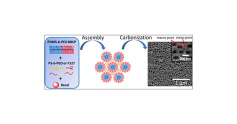 One Step Synthesis Of Hierarchical Bimodal Nanoporous Carbons Via Co Templating With