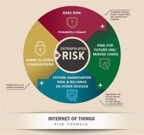 Methods For Detection And Prevention Of Vulnerabilities In The IoT Internet Of Things Systems