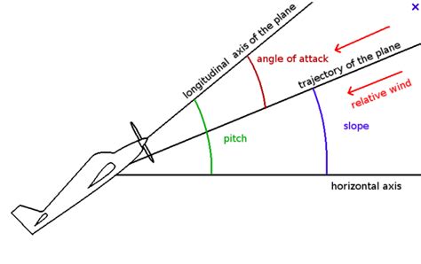 I Search To Collect The Angle Of Attack Or The Slope Is It Possible Arduplane Ardupilot