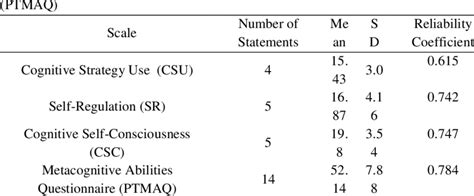 Reliability Values Of Prospective Teachers Metacognitive Abilities Download Scientific Diagram
