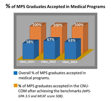 Mps To Md Pathways