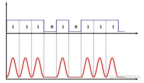 什么是调制？ Ict百科