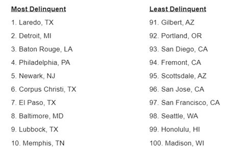 Laredo Leading All Us Cities In Mortgage Delinquencies Fresh Today