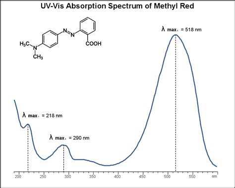 Uv Vis Spectrum Of Methyl Red Sielc Technologies