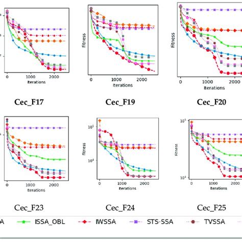 cl ssa convergence curves and other standard algorithms over 2500