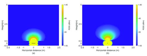 A Antenna Power Pattern For The Vertical Plane Parallel To The