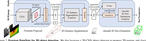 Figure 2 From Frustum Pointnets For 3d Object Detection From Rgb D Data Semantic Scholar