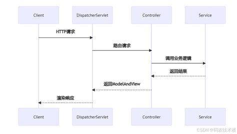 Spring与spring Mvc的 父子 关系深度解析：从ioc容器到web王国的演进之路spring 和 Spring Mvc 的关系是什么 Csdn博客