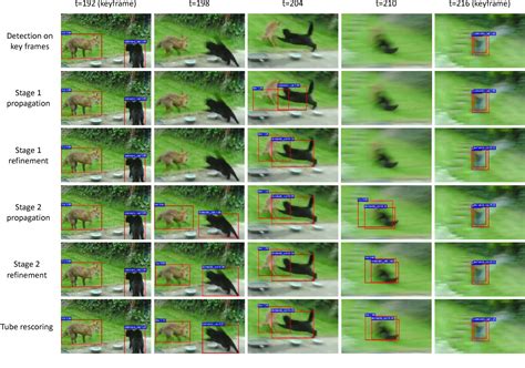 Figure 1 From Optimizing Video Object Detection Via A Scale Time