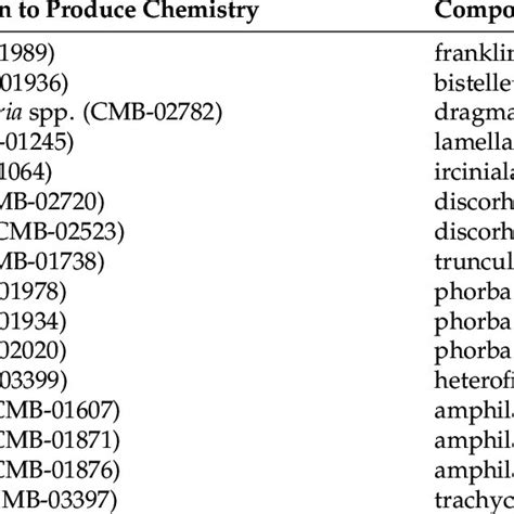 Marine Sponges Known To Producing Different Classes Of Natural Product