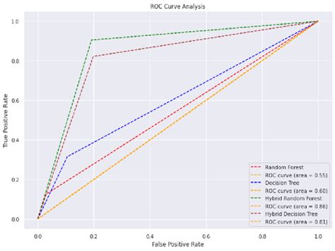Analysis Of Roc Curve For All Models Download Scientific Diagram