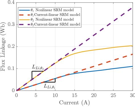 Figure 1 From Position Linearization In Flux Models Of Switched Reluctance Machines For Pi