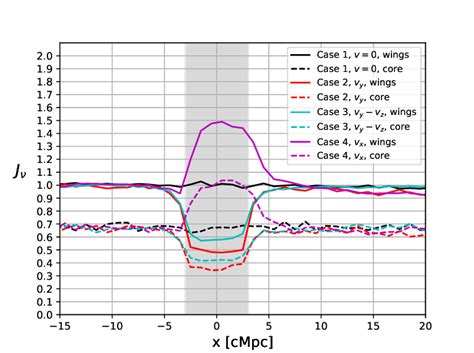 Spatial Fluctuations Of The Angle Averaged Specific Intensity At The