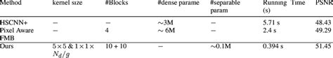 Comparison Of Running Time Complexity And Number Of Parameters In Our Download Scientific