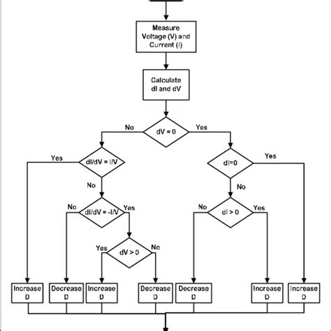 Perturb And Observe Pando Algorithm Download Scientific Diagram