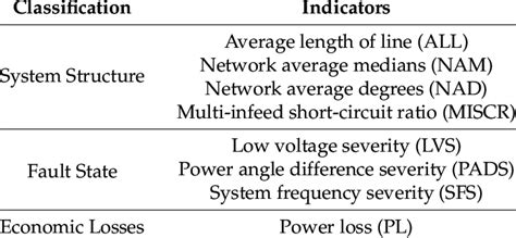 Risk Assessment Indicator System Download Table