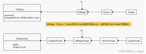 qt源码分析 d指针 qt源码中的d指针 csdn博客