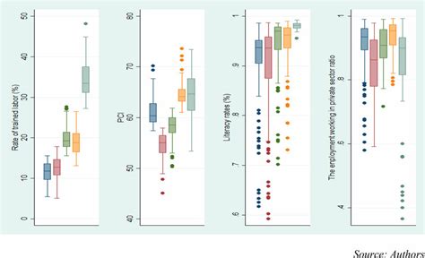 Differences In Criteria Among Clusters Source Authors Download