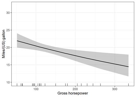Making Many Added Variable Plots With Purrr And Ggplot2