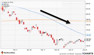 Trend Analysis What Is It Examples Types Uses Benefits