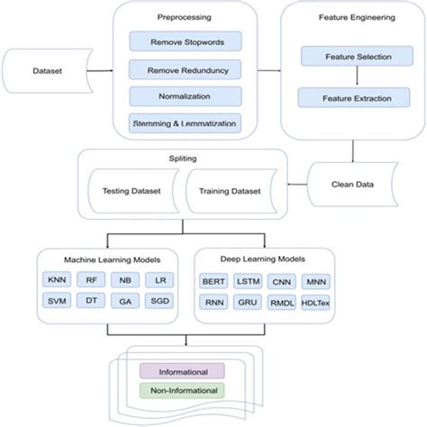 Framework For Detecting Misleading Information Download Scientific