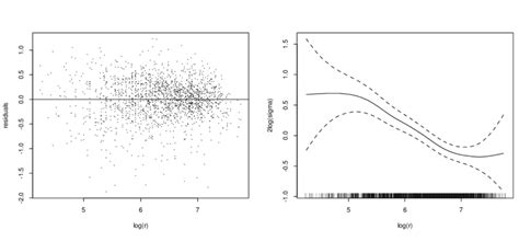Left Panel Residuals From Model Versus Log R Right Panel The