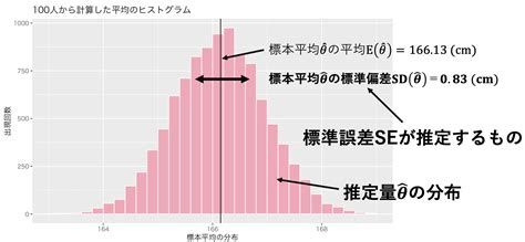 標準誤差について 仮説検定 しまうま総研