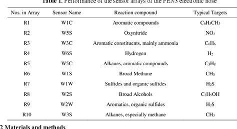 Table 1 From Electronic Nose Based Technique For Rapid Detection And