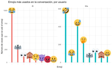 Chat Analysis On Whatsapp Part 1 — Text Analysis And Data